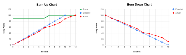 What is a Burn Up Chart in Scrum?