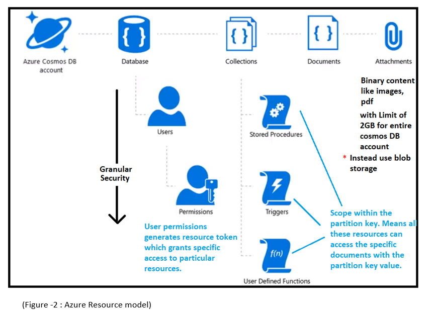 Anu's Blog Post: An Introduction to Azure Cosmos DB and SQL API