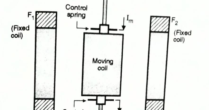 Dynamometer Type Moving Coil Instruments (Ammeter, Voltmeter) | Working ...