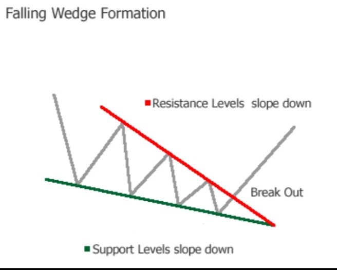 TECHNICAL ANALYSIS: FALLING WEDGE