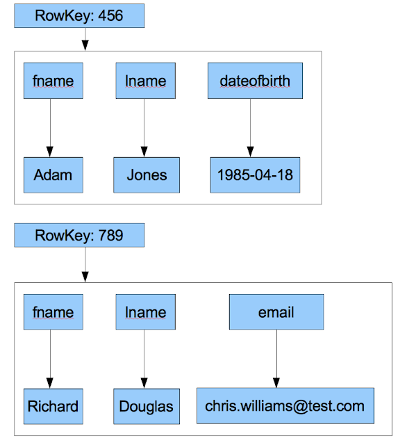 A Tutorial On Apache Cassandra Data Modeling Rowkeys Columns Keyspaces Tables And Keys 0641
