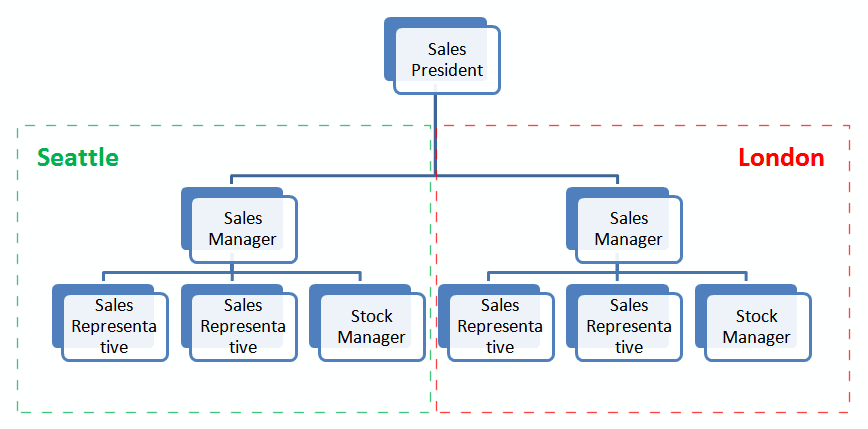 DataObjects.Net Team Blog: On security system, part 2