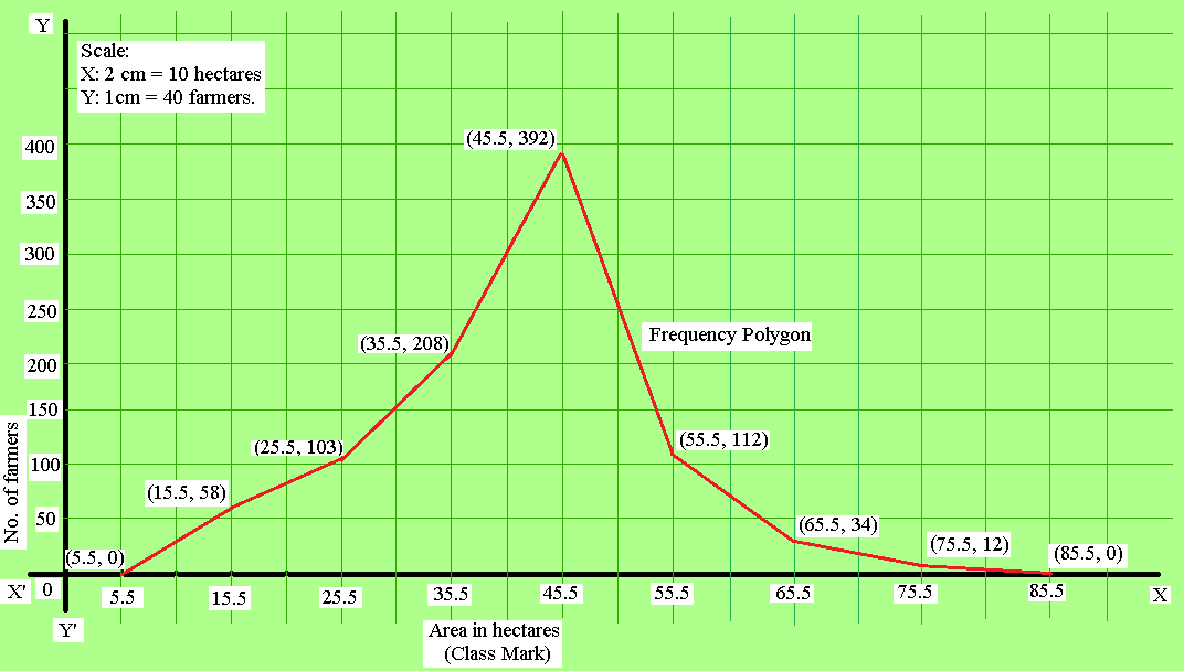OMTEX CLASSES: Draw frequency polygon and frequency curve for the ...