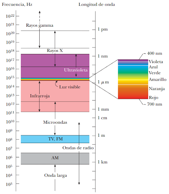 ONDAS ELECTROMAGNÉTICAS