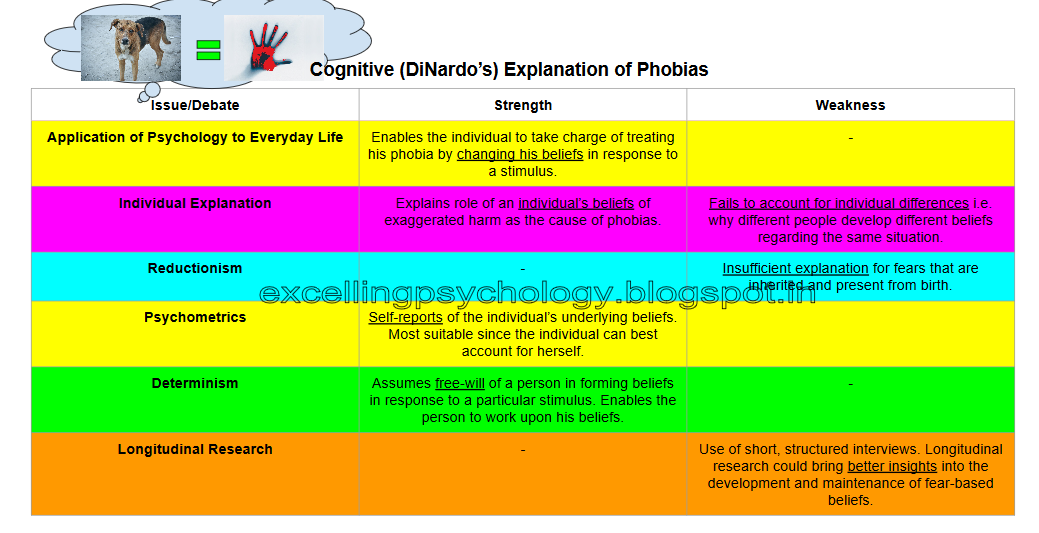 A Level Psychology of Abnormality: Explanation of Phobias