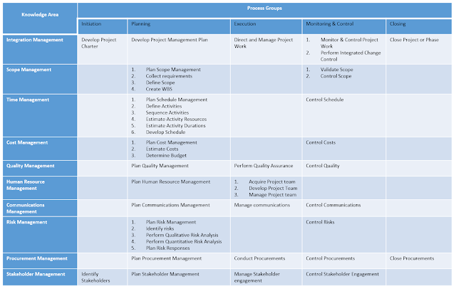 Become a Certified Project Manager: Project Management Basics – The PMBOK