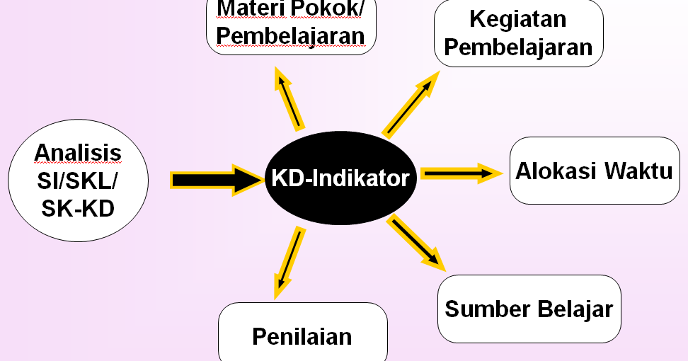 Materi Sekolah Lengkap: Langkah - Langkah Pengembangan Silabus Lengkap Materi Sekolah Lengkap: Langkah - Langkah Pengembangan Silabus Lengkap
