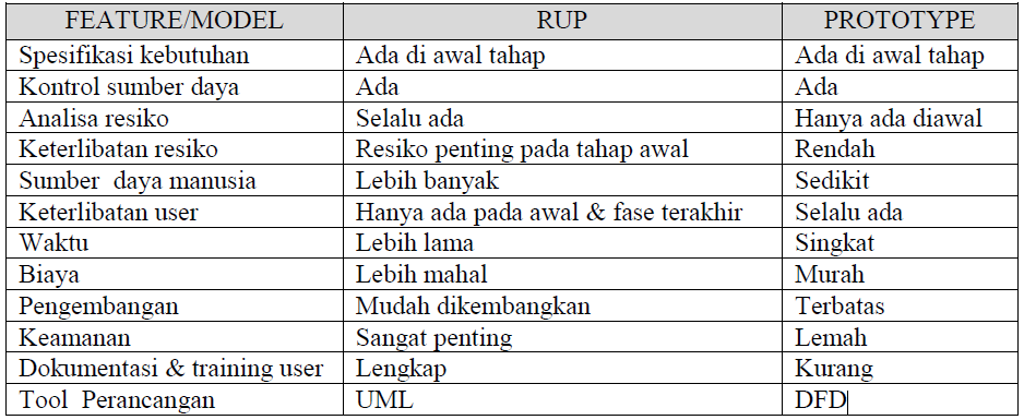 METODE RATIONAL UNIFIED PROCESS (RUP) - INFORMATIKA 16