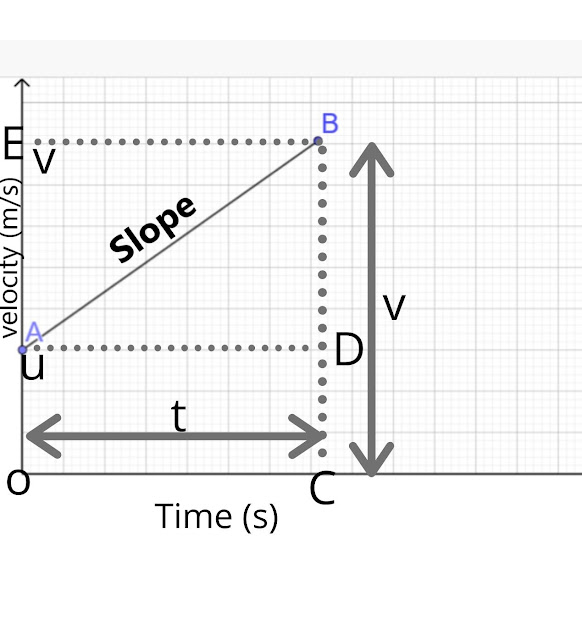 CBSE CLASS 9TH SCIENCE(PHYSICS) CHAPTER MOTION (Graphical ) Part-2