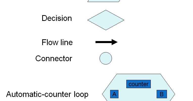 Automatic Counter Loop Flowchart - Chart Examples