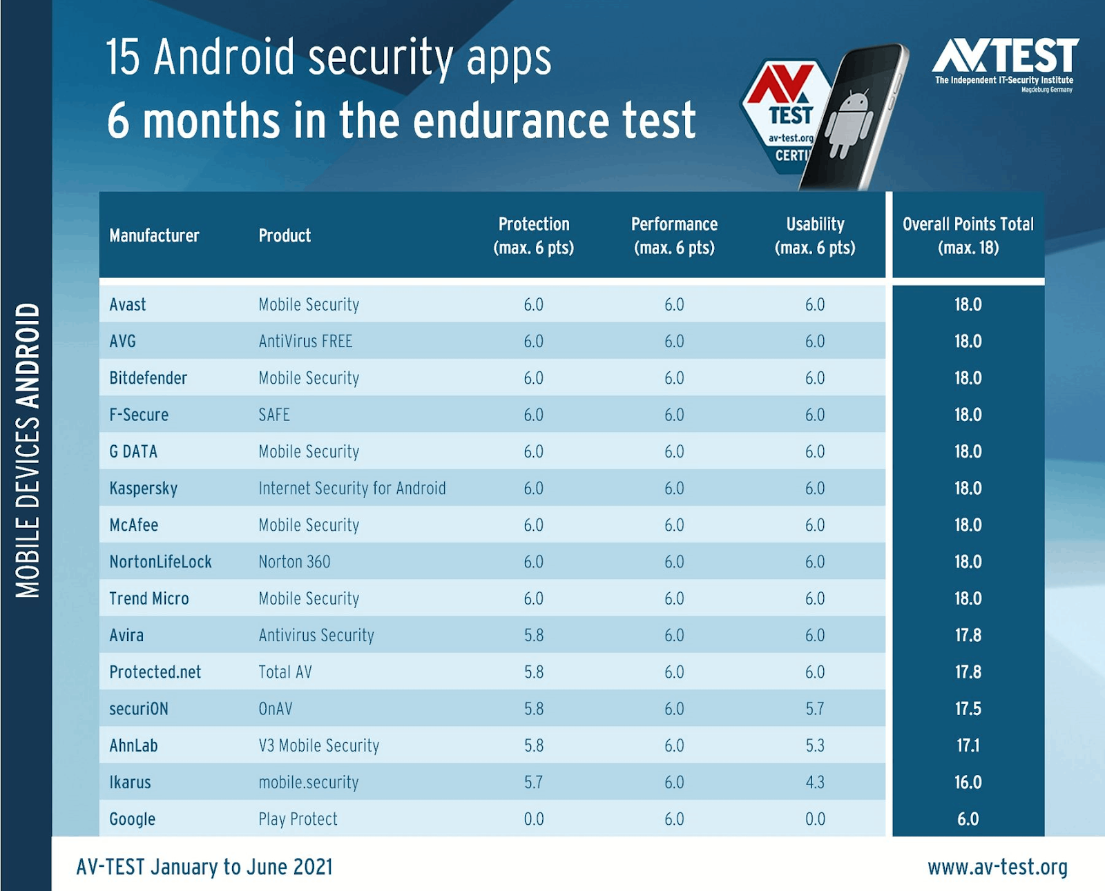 Analysis Reveals Best Malware Protection Tools For Android