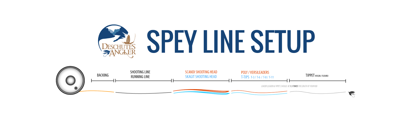 DESCHUTES ANGLER: SETTING UP YOUR SPEY ROD