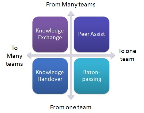 Knoco stories: Choosing your KM process