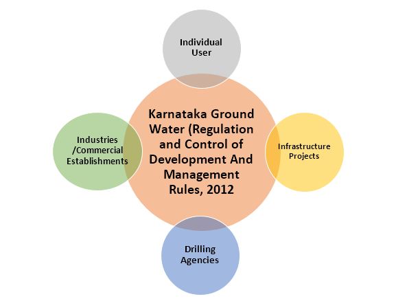 Decoding Groundwater Regulations- for Borewells in Bangalore – Biome ...