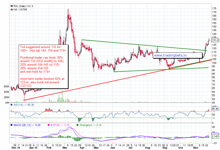Twl- 148 from 116,Technical Chart And Long Term Projections - TradingBets