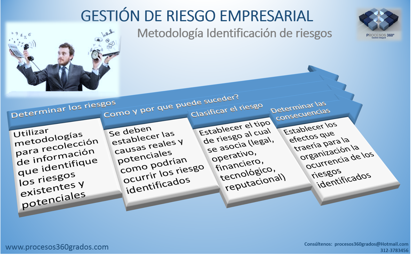 Actualizate !!! con Procesos 360o Gestión Integral: Formación en ...