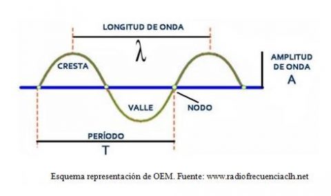 CienciasNaturales/JDY: 7. Ondas y Sonido