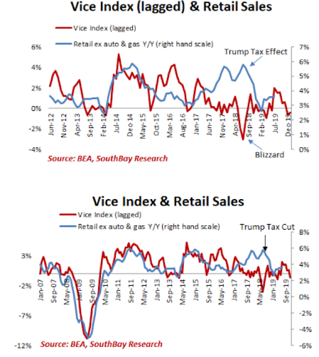 個人消費の先行指標となるVice指数 - 高卒非正規が株式投資でアーリーリタイアを目指す