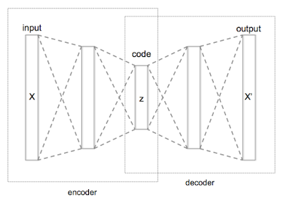 Maxkit: keras手寫數字辨識_AutoEncoder