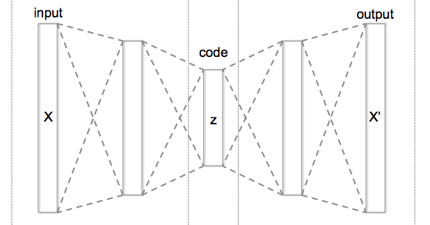 Maxkit: keras手寫數字辨識_AutoEncoder