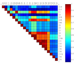 The World of Maps: Correlation Matrix
