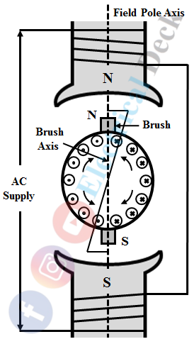 Repulsion Motor – Construction, Working Principle & Applications