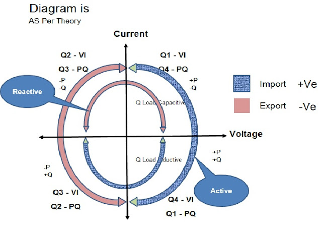 Electrical Friend: Sign Conventions for Energy Meter