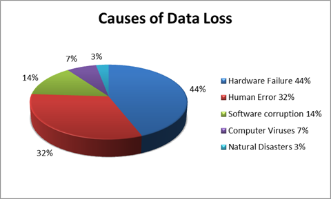 Preventing data loss and file recovery software