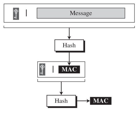 메시지 인증 코드 (MAC)
