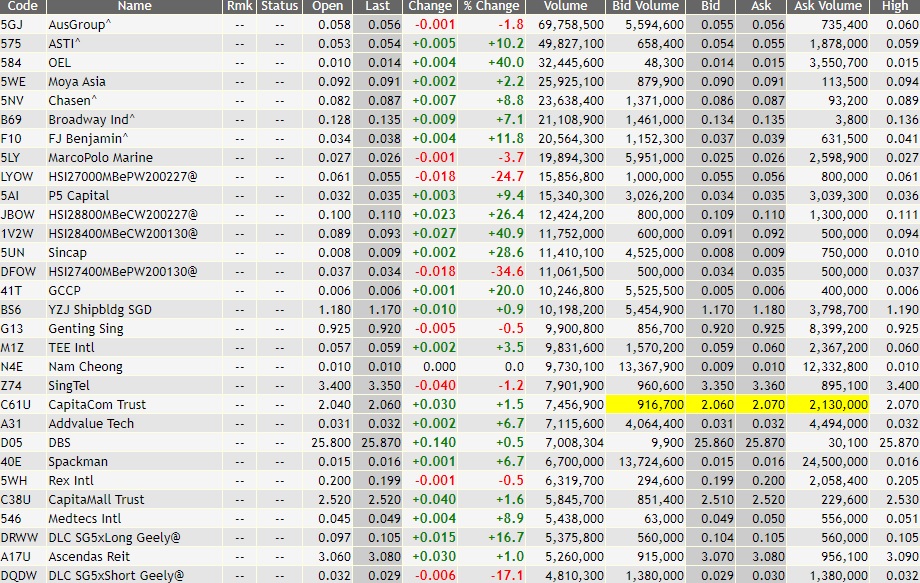 Stock Market Best-Kept Secrets: Top 30 Volume - Stocks Moving