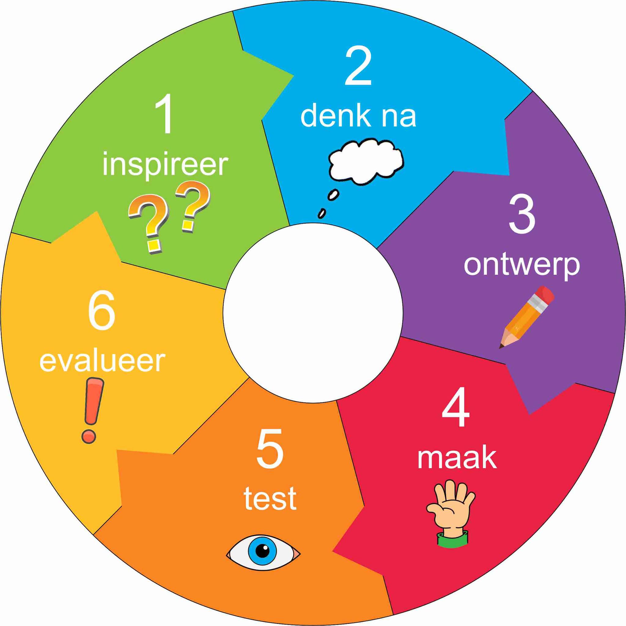 Merlin: MakerSpace De Ontwerpend leren Cyclus