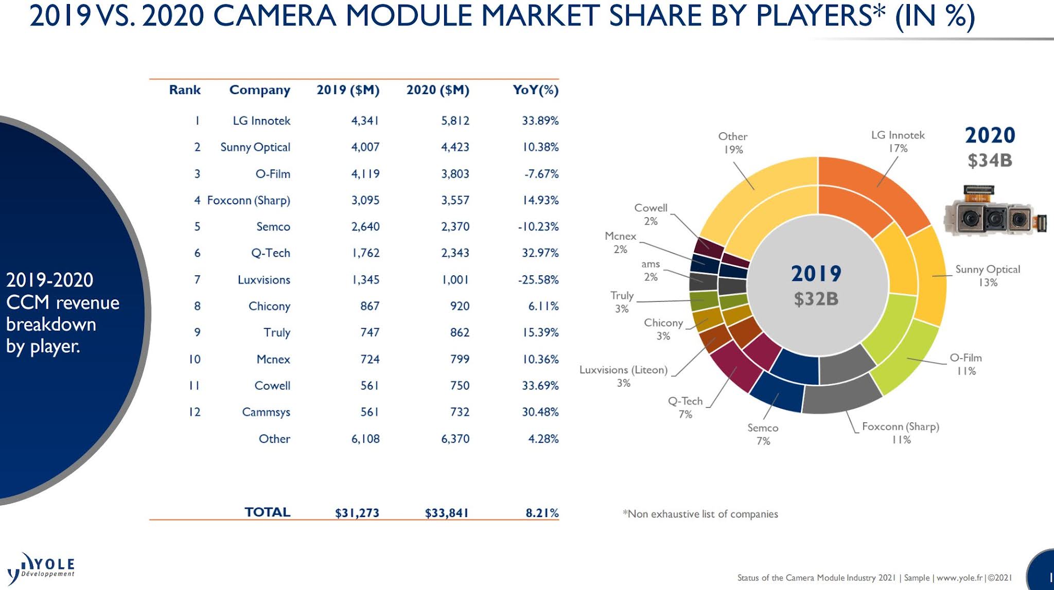 Image Sensors World: Yole on Camera Module Market