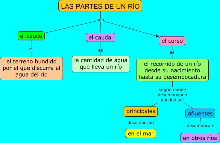 Aprende y que nada te pare: LOS RIOS