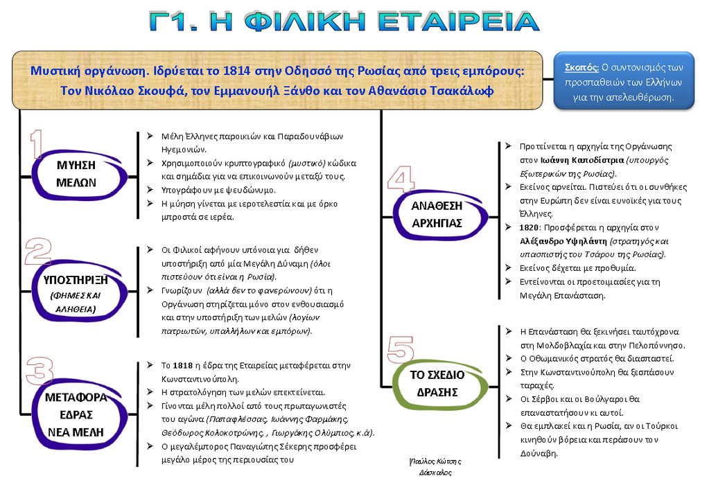 Ταξιδεύοντας στη γνώση: Ιστορία Στ, Ενότητα 3, Κεφάλαιο 1 Η Φιλική ...
