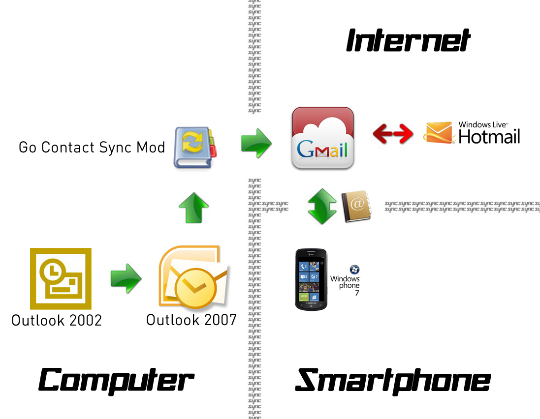 Перенос контактов из Outlook в Windows phone 7 | Блог Goodman`a