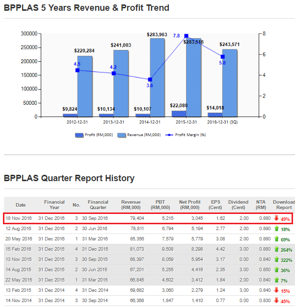 BPPLAS (5100) 南源塑胶 - 1384.股息丰厚】- BPPLAS (5100)南方之【珠】股价探底，FY17产量增加10,000 ...