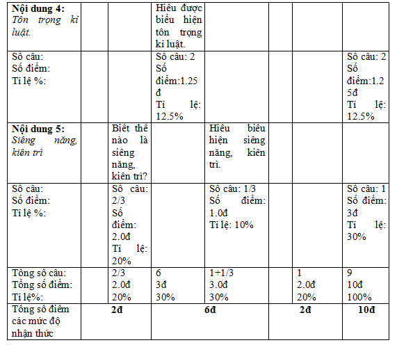 Đề kiểm tra viết 1 tiết GDCD lớp 6 học kì 1 năm 2015 có ma trận ...