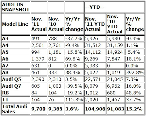 Audi reports best-ever November U.S. sales; Eleventh straight record ...
