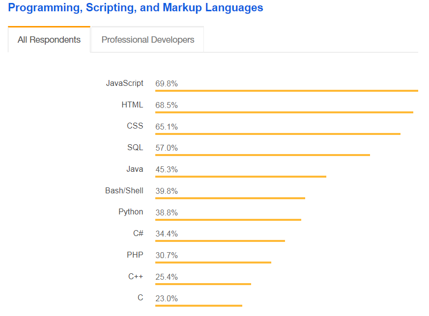 Les languages de Programmation les plus Populaires et mieux Payes en 2019