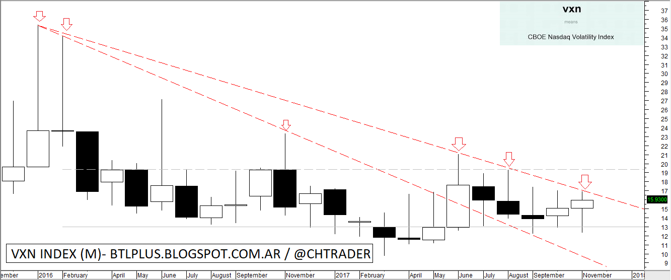 Behind the lines: INDICES DE VOLATILIDAD - VIX /VXN /RVX-(M) UPDATE