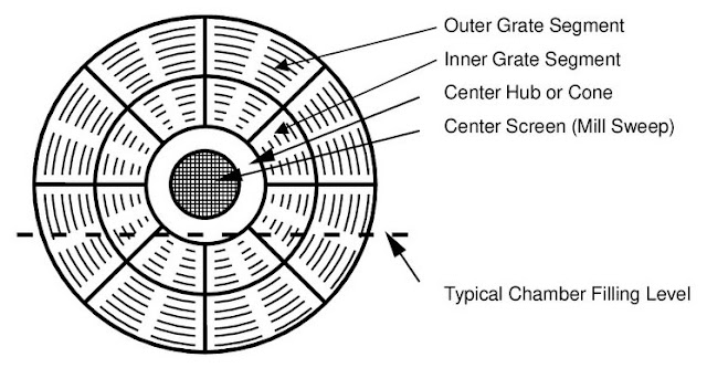 Mechanical Elements of tubes Mills For Cement industry