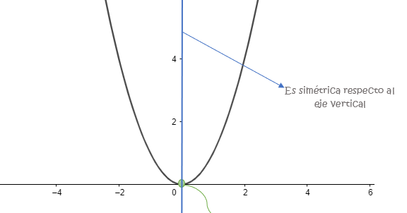 Representación tabular y algebraica de variaciones cuadráticas