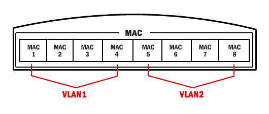 Pengertian dan Cara Kerja VLAN Pada Jaringan