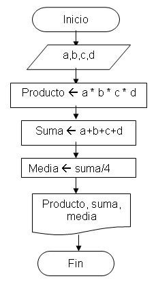 Programación Computacional: DFD