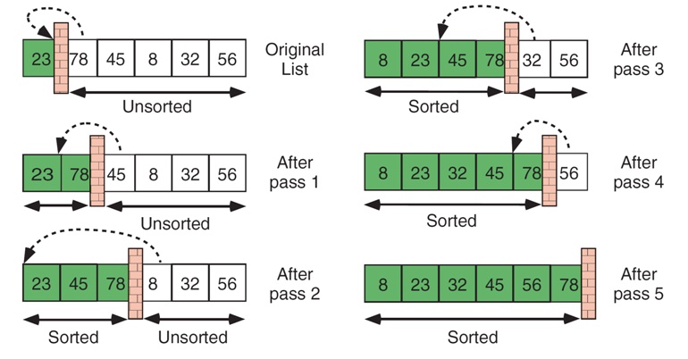 Let Us See C language: Insertion Sort