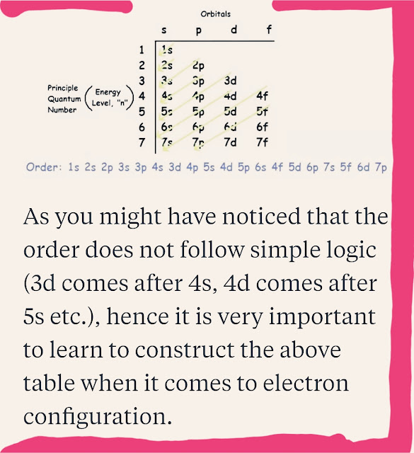 What Is the Electron Configuration with Step by Step Guides to write ...
