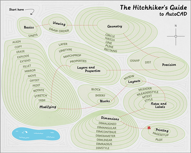 The Hitchhiker's Guide to AutoCAD