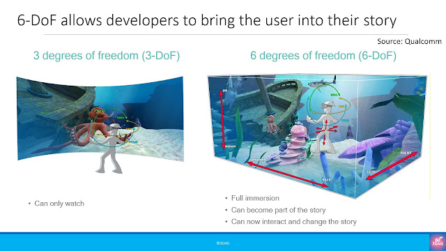 Three Degrees of Freedom (3DoF) vs Six (6DoF) in Extended Reality