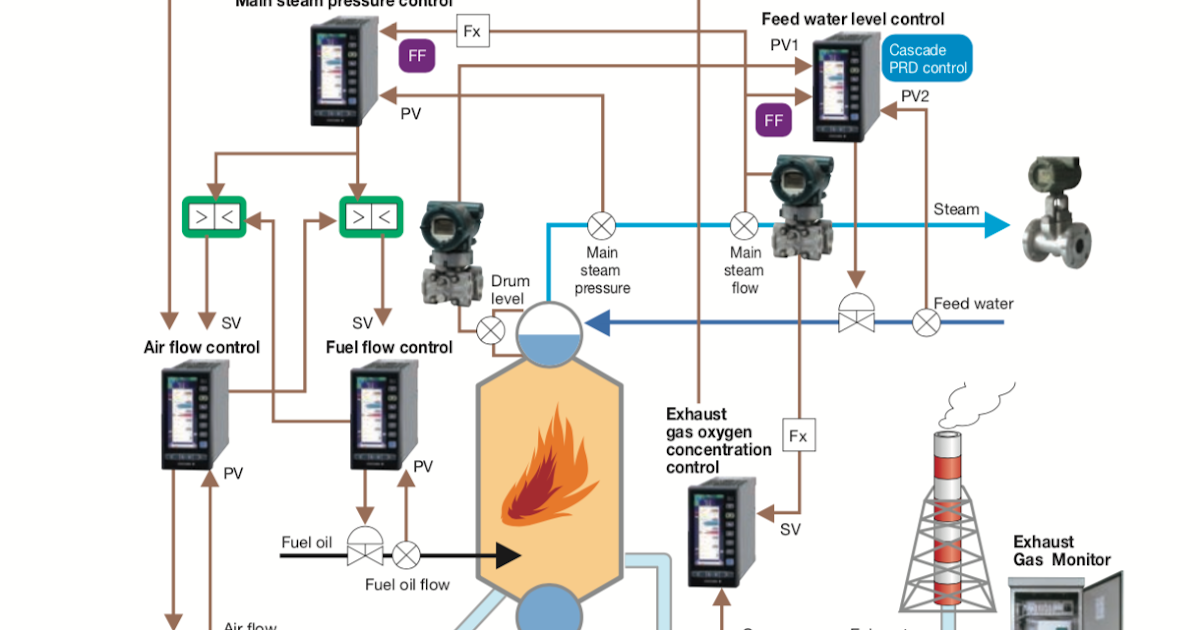Common Instrumentation Requirements for Industrial Boilers | Process ... Common Instrumentation Requirements for Industrial Boilers | Process ...