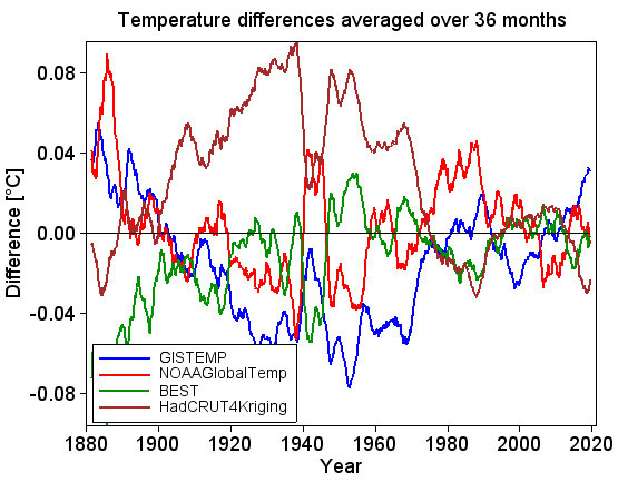 Klimablogg: Solar activity and Global temperature